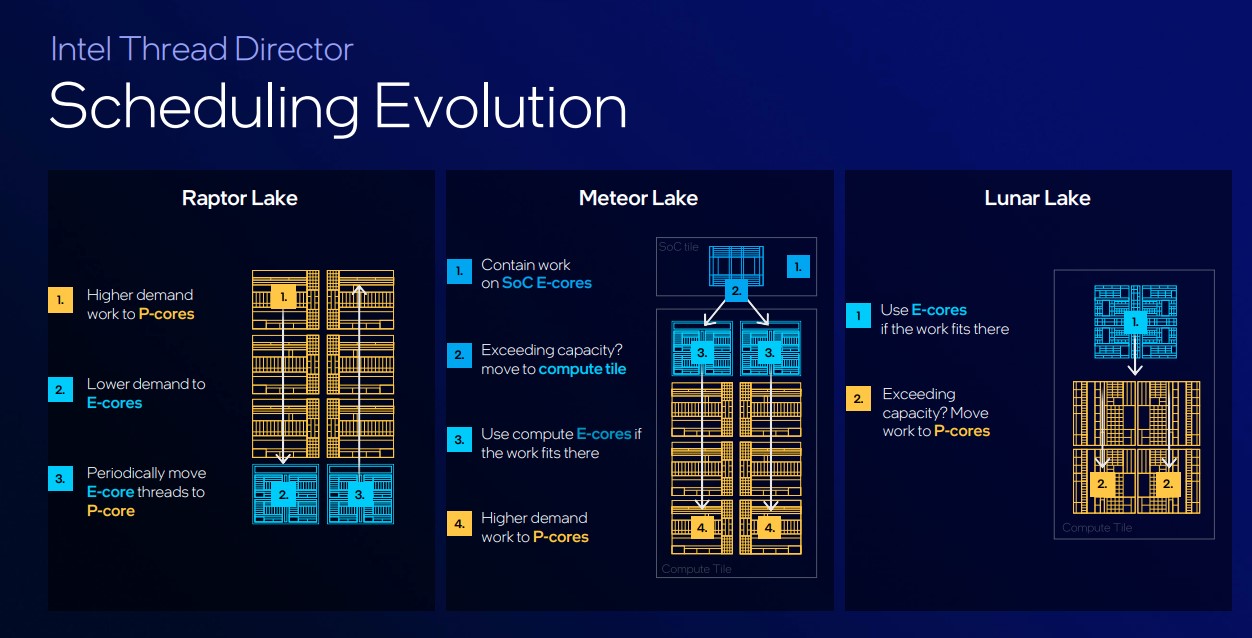 Intel Lunar Lake, 3 Eylül’de geliyor! - Techinside